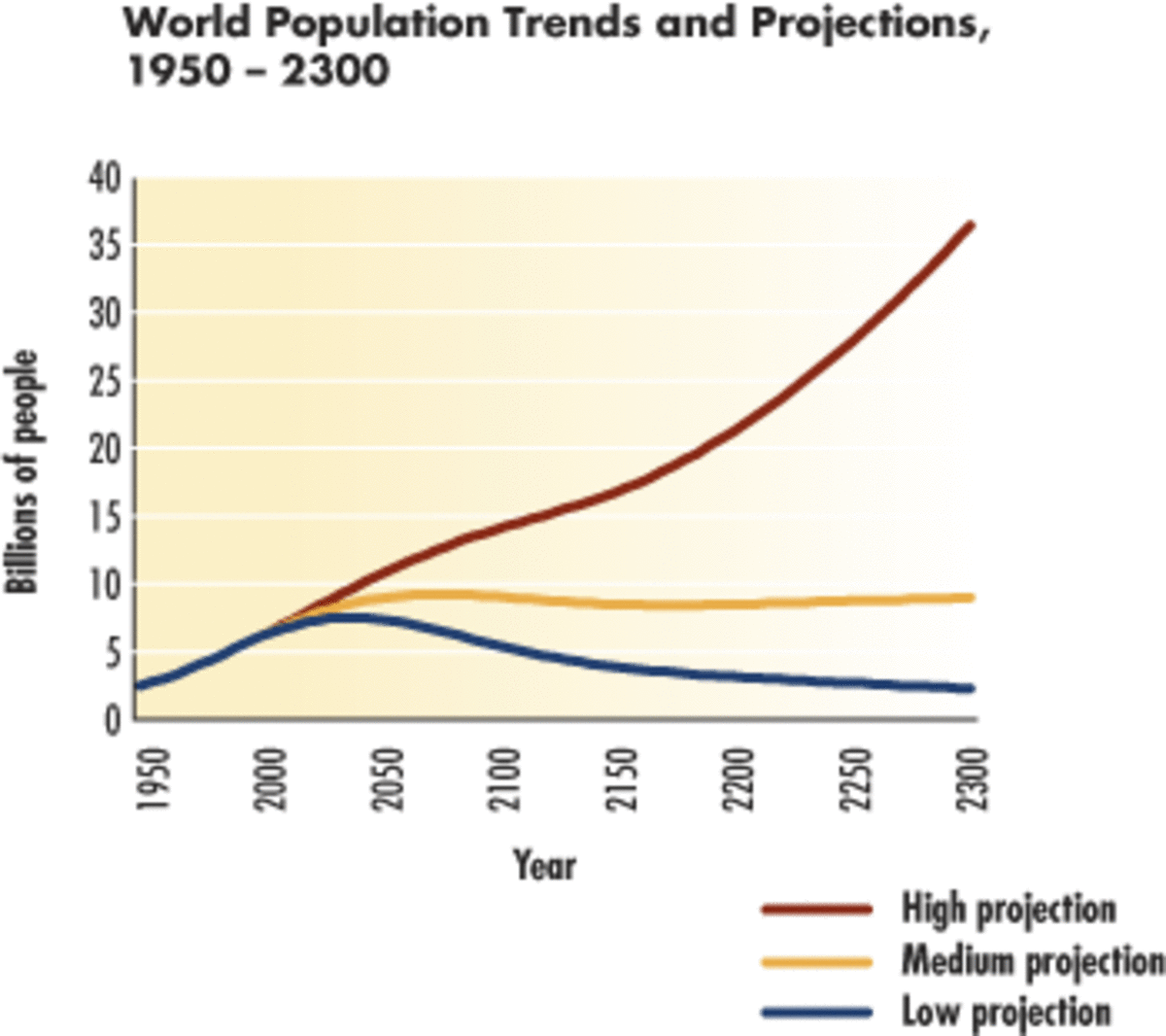 World Population Growth through Time - HubPages