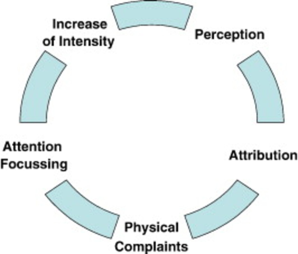Cyberchondria - How to Google Your way to an Illness - HubPages