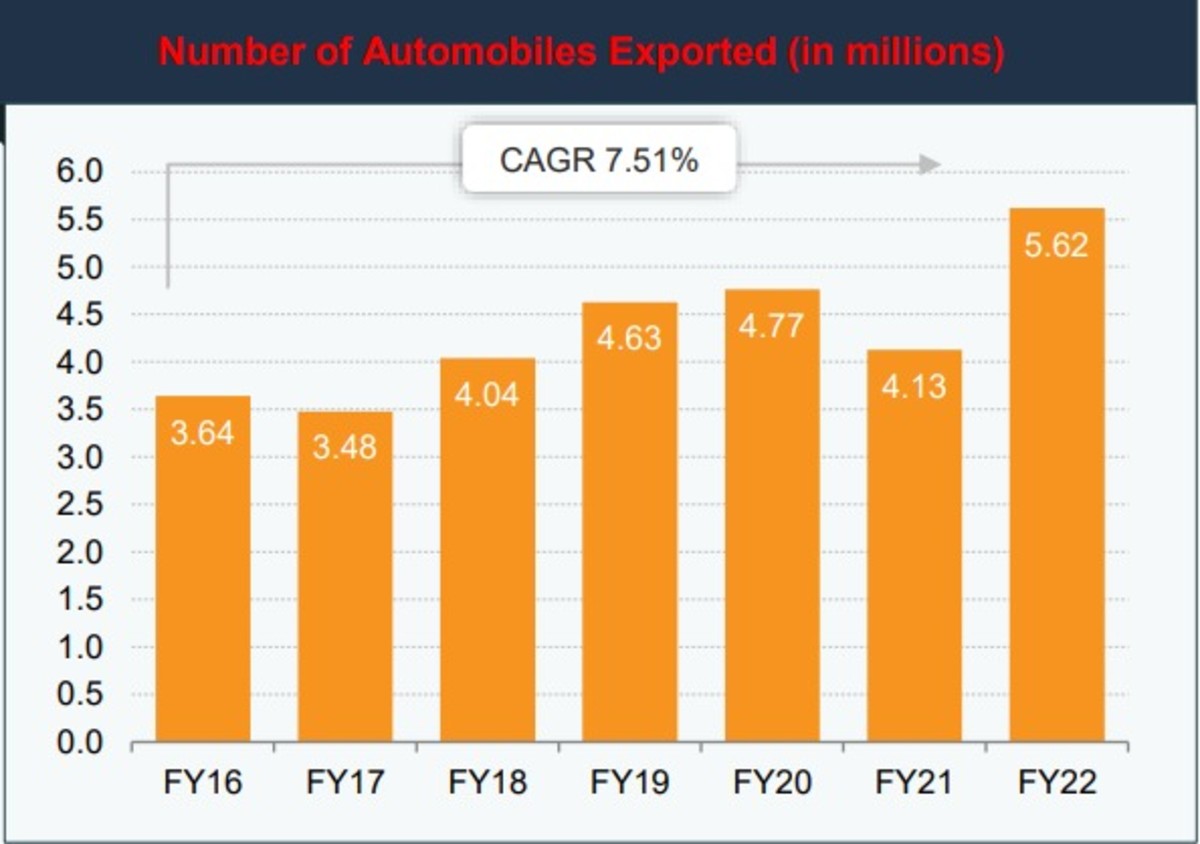 Why Investing in the Indian Automobile Sector Is the One to Look For ...