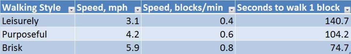 Walking: How Fast Can You Walk? How Many Miles per Hour is Fast Walking ...