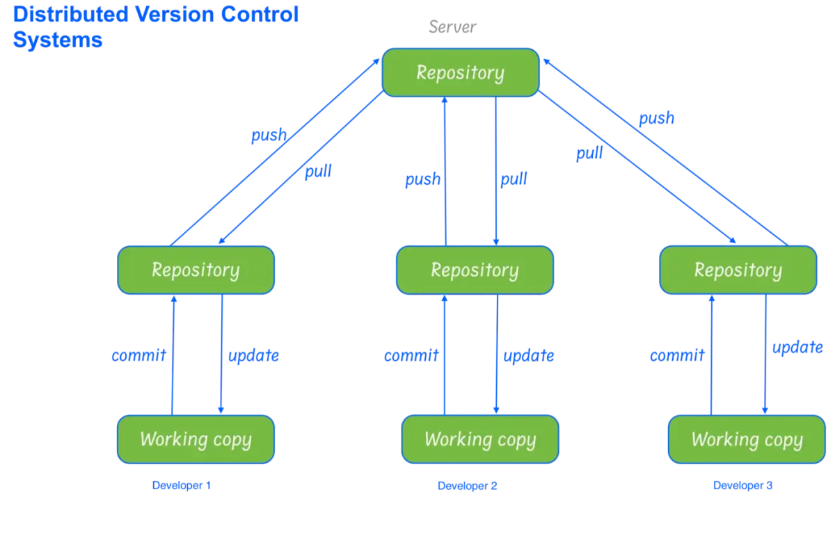 What Are Version Control Systems Tecadmin