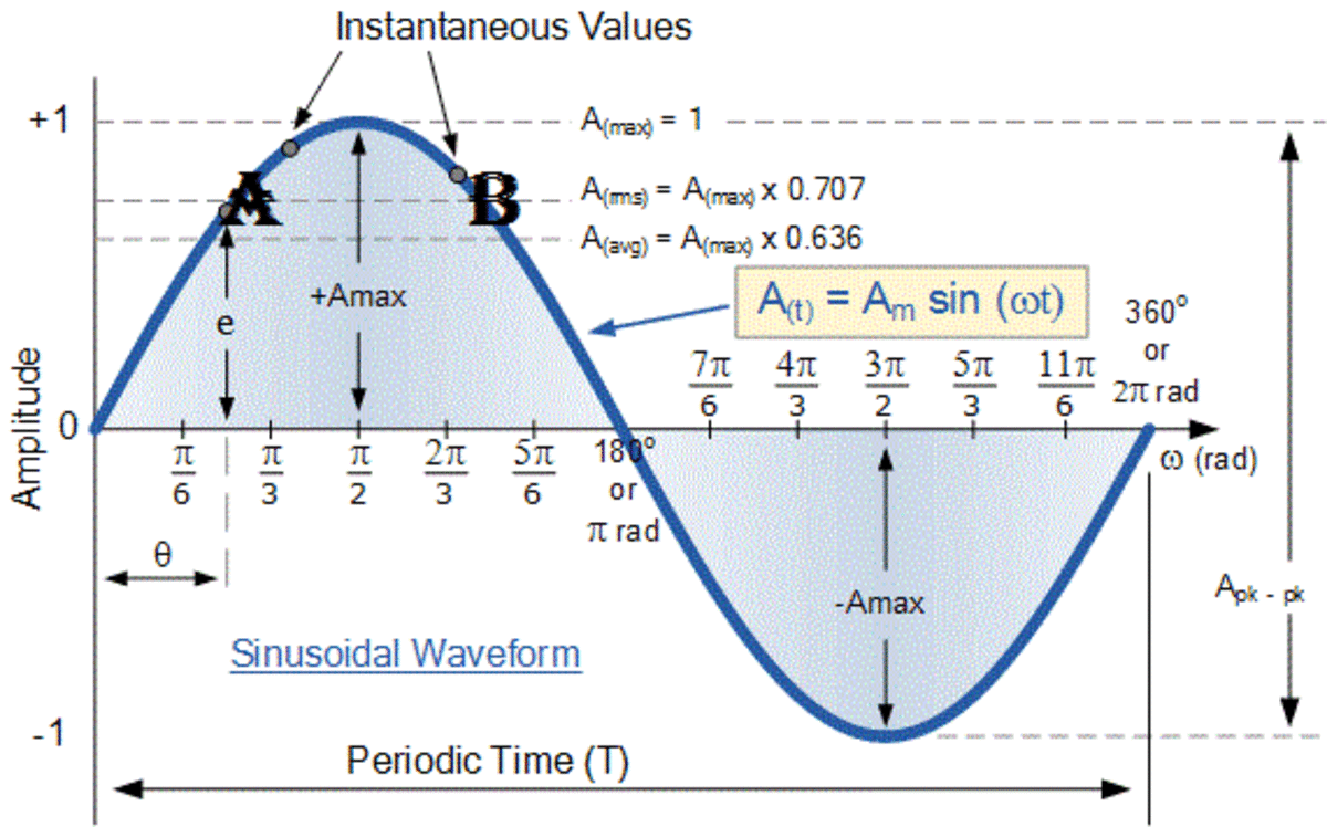 Frequency, Polarity and Phases - HubPages