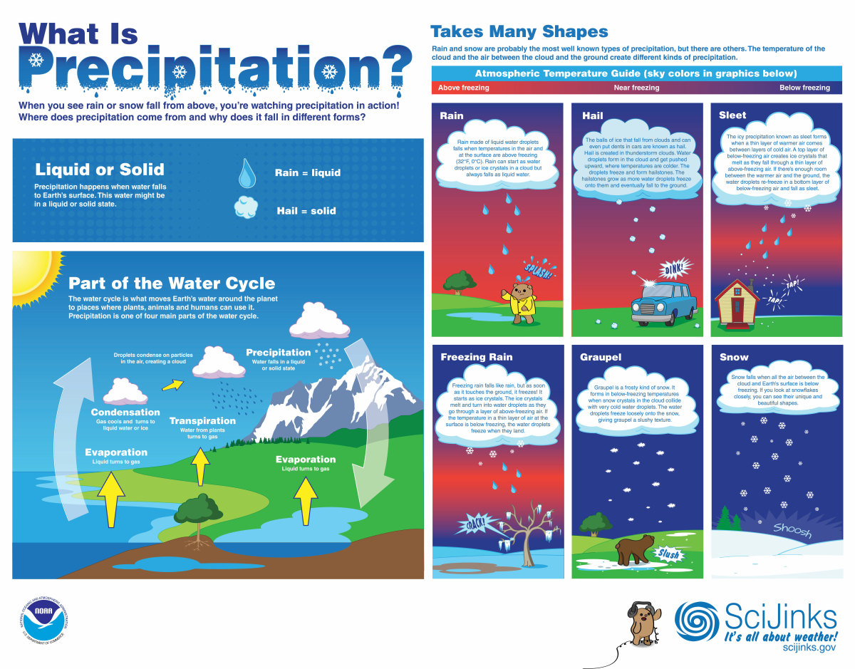 Free Weather Learning Resources - HubPages
