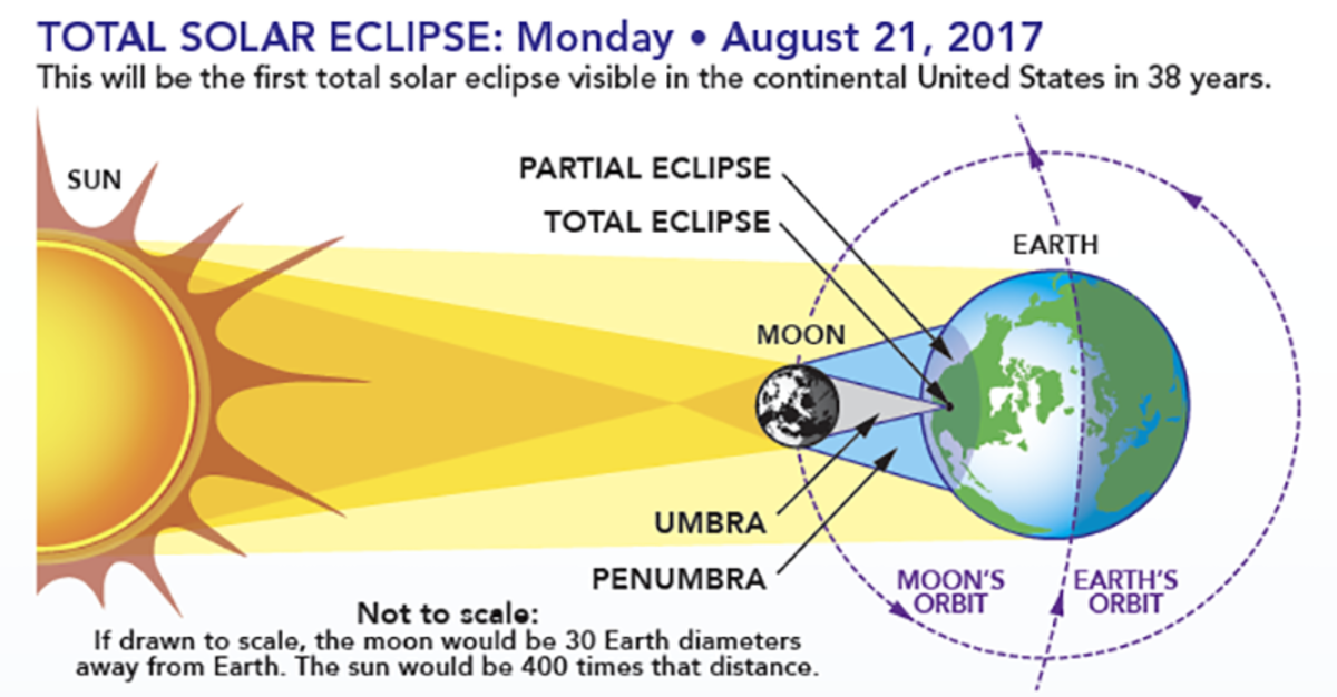 Legends, Myths, and Stories Surrounding Solar and Lunar Eclipses - HubPages