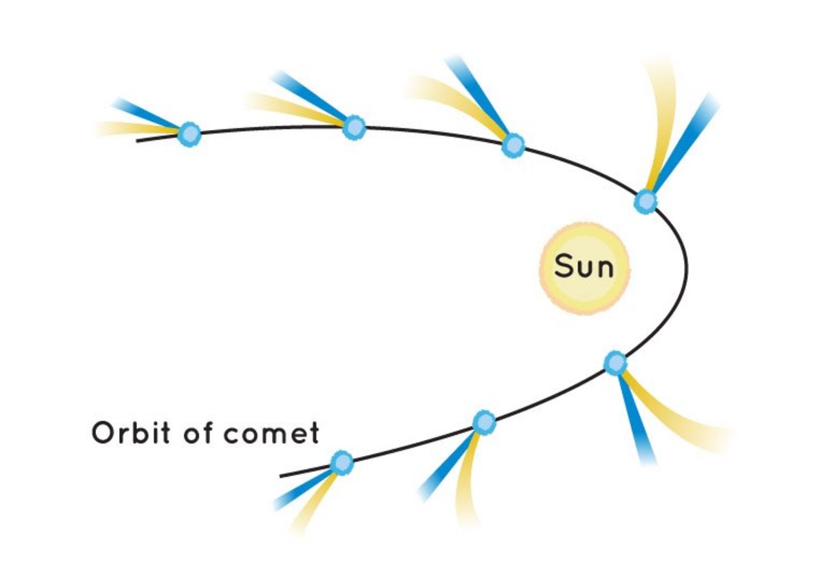 Unveiling the Mysteries of Comets: A Celestial Journey Through the Cosmic Iceballs - HubPages