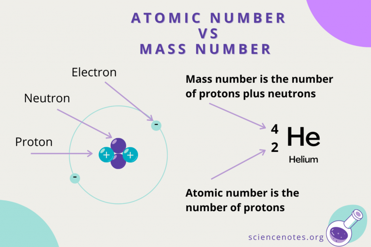10 Intriguing Facts About the Development of the Periodic Table of ...