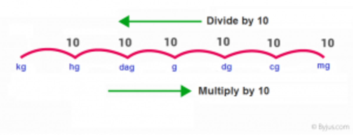 Conversion of Units (Mathematical Conversions) - HubPages