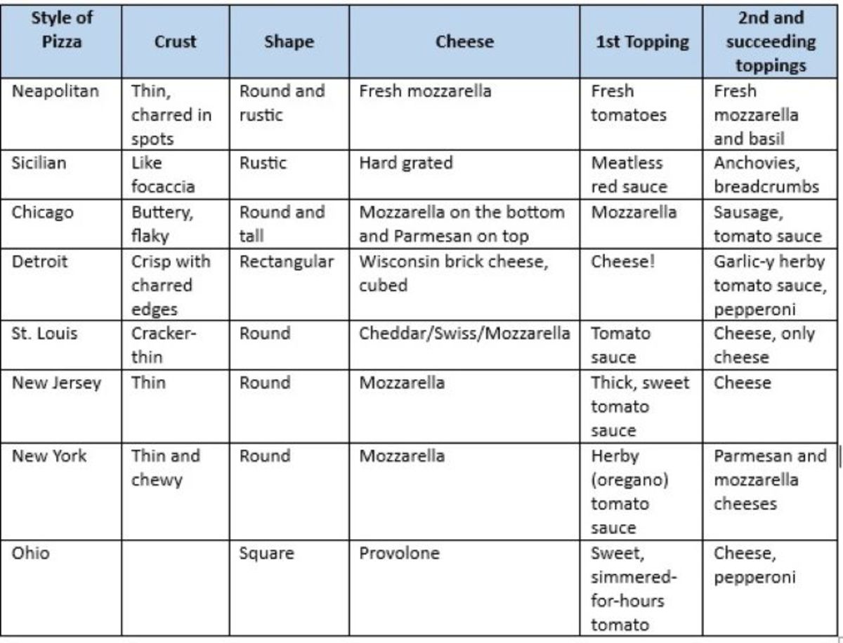 8 Distinct Pizza Styles: Which Is Your Favorite? - HubPages