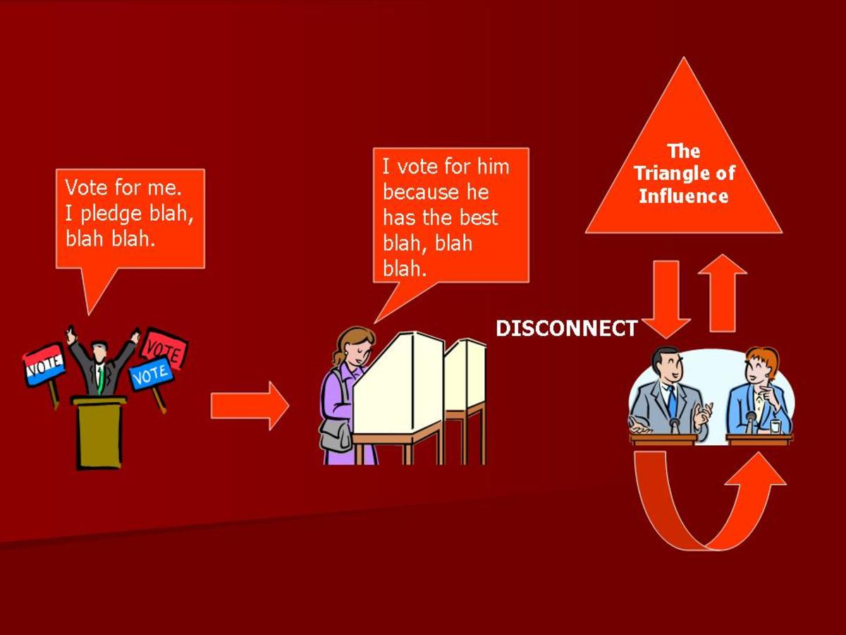 The Triangle of Influence and How it Affects our Democracy - HubPages