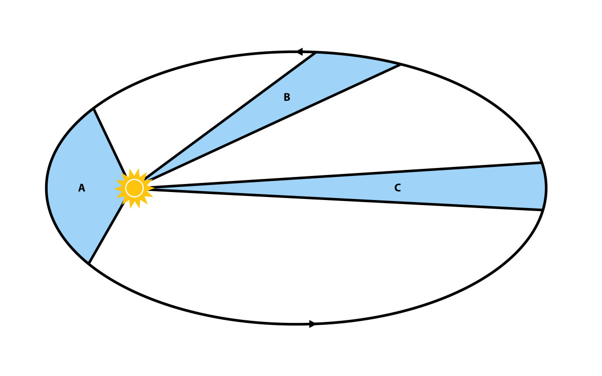 Keplers Third Law Diagram Johannes Kepler Linda Hall Library