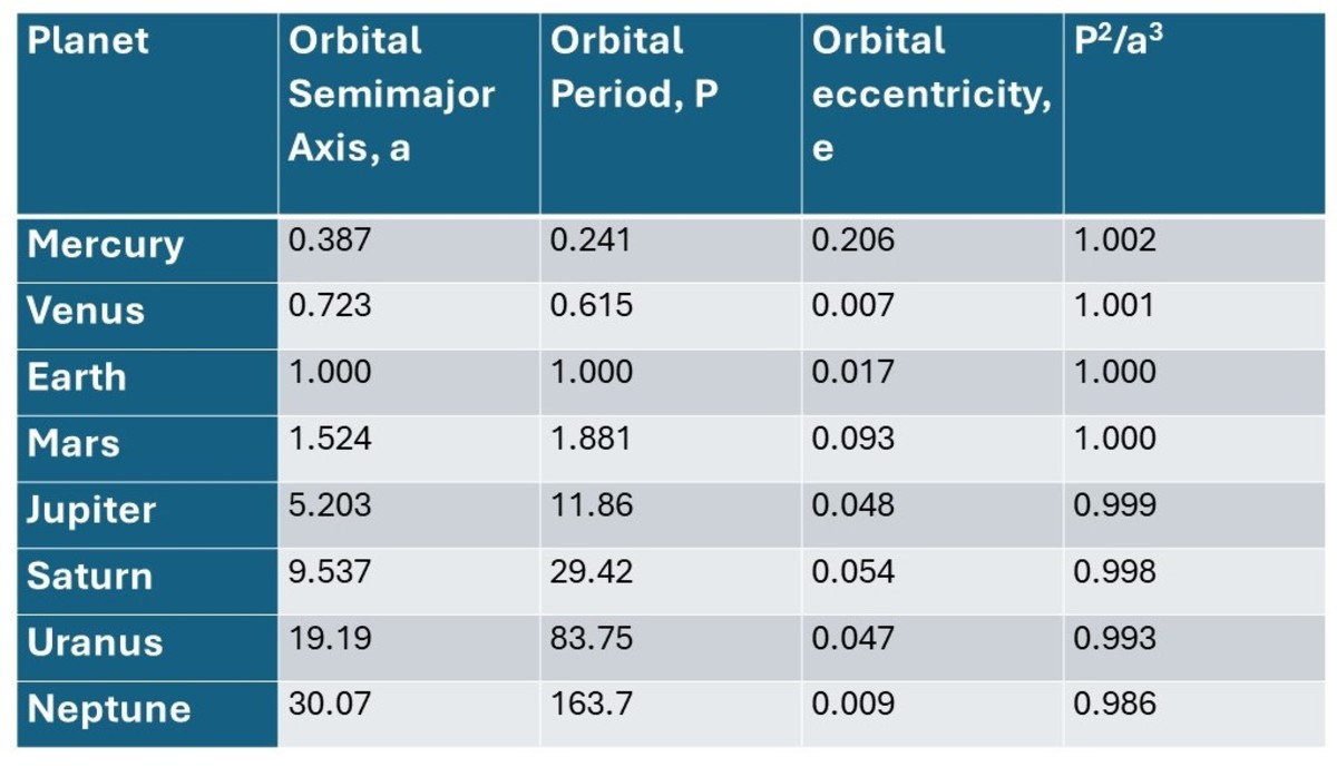 Kepler’s Three Laws of Planetary Motion Explained - HubPages