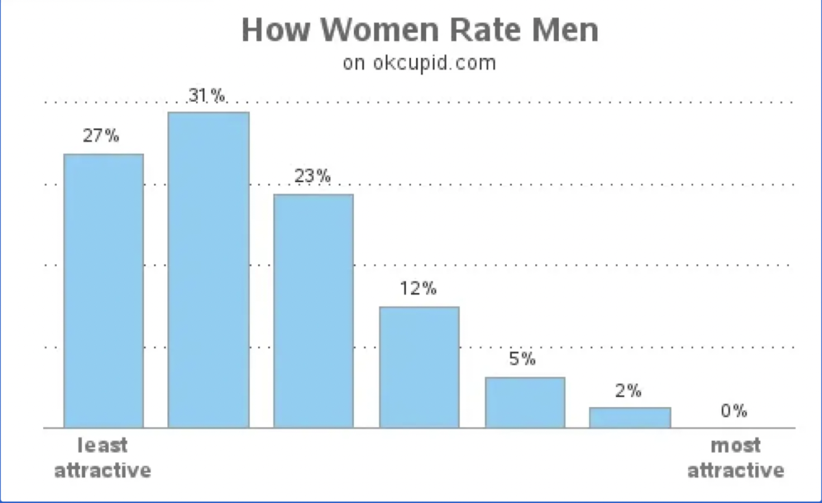 Dating Apps Are Setting Men and Women up for Failure — but for ...