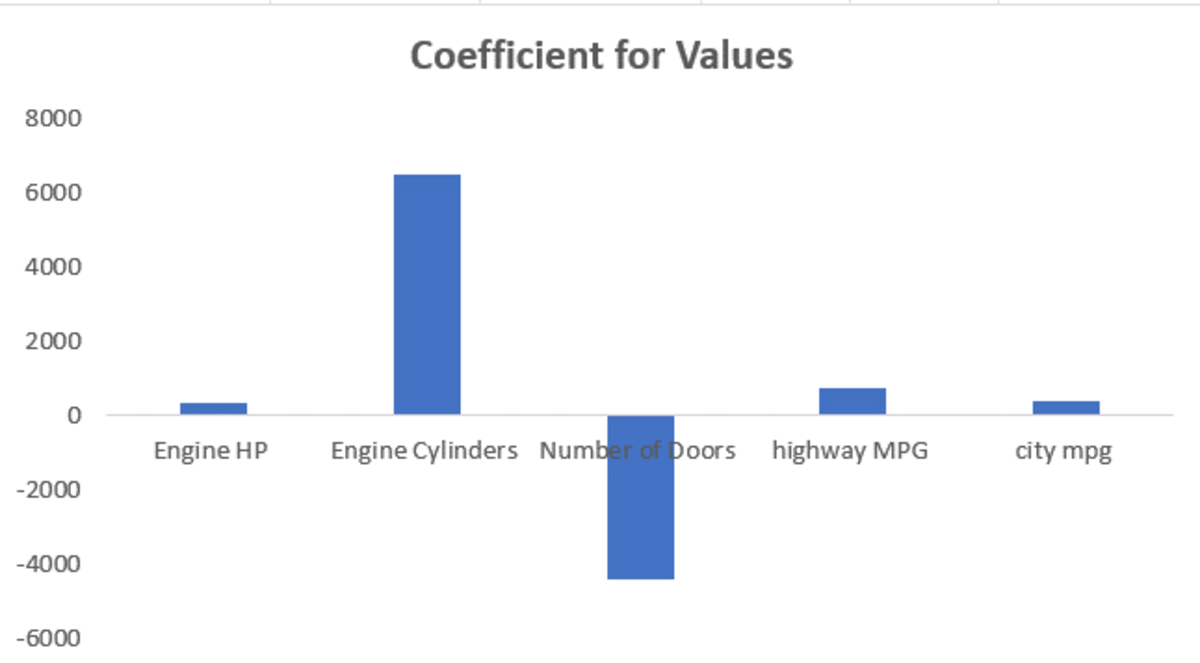 Analyzing the Impact of Car Features on Price and Profitability - HubPages