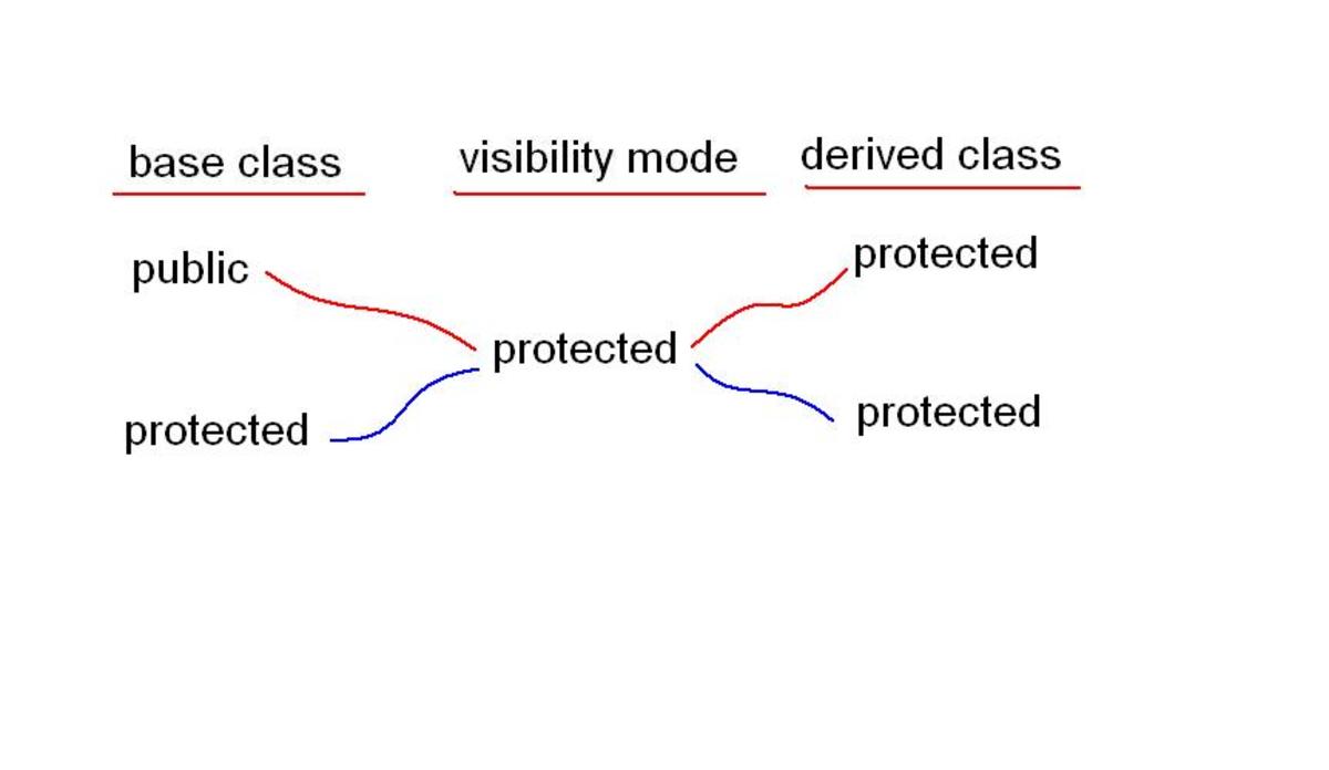 About the Object-Oriented Programming Language C++ - HubPages