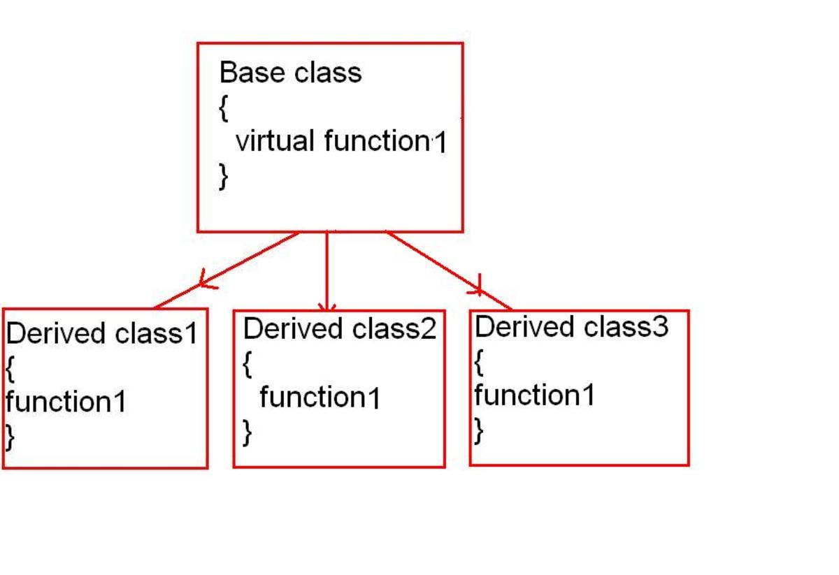 About the Object-Oriented Programming Language C++ - HubPages