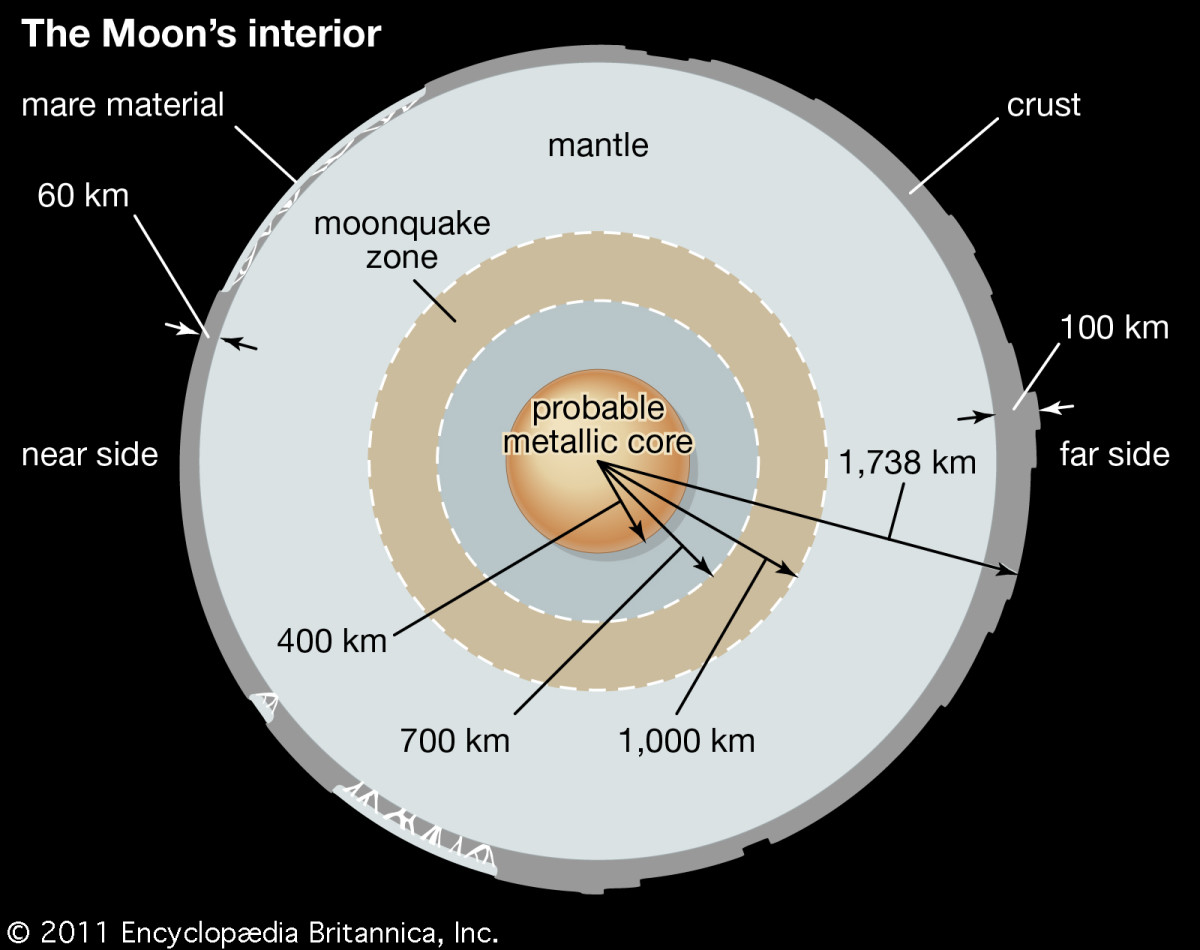 Cool Facts About the Moon - HubPages