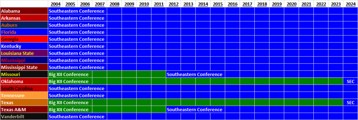 NCAA Football: FBS Conference Realignment From 2004 to 2024 - HowTheyPlay