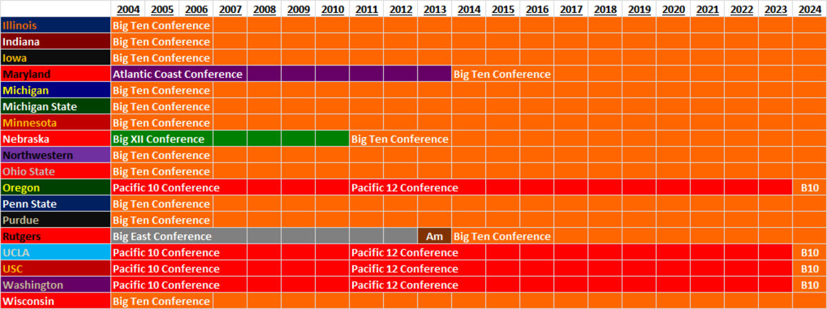NCAA Football: FBS Conference Realignment From 2004 to 2024 - HubPages
