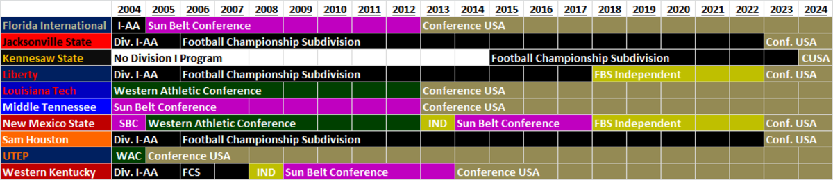 NCAA Football: FBS Conference Realignment From 2004 to 2024 - HubPages
