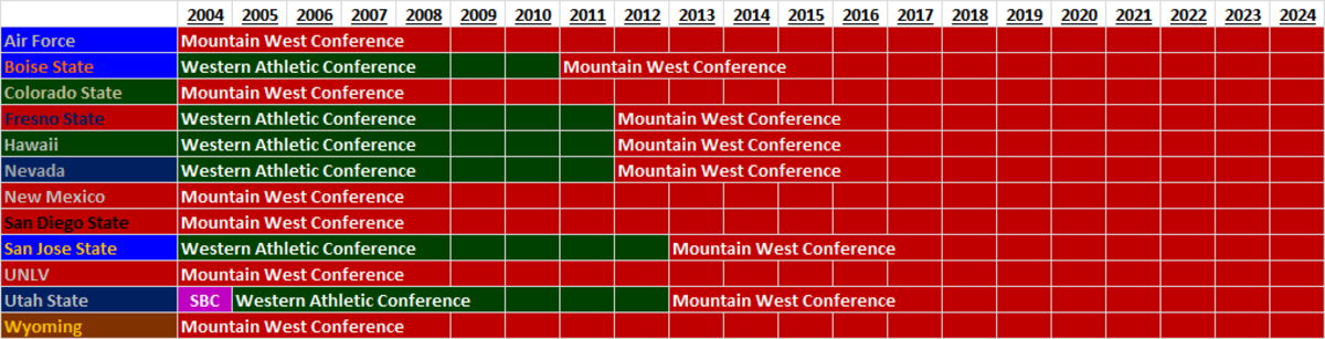 NCAA Football: FBS Conference Realignment From 2004 to 2024 - HowTheyPlay