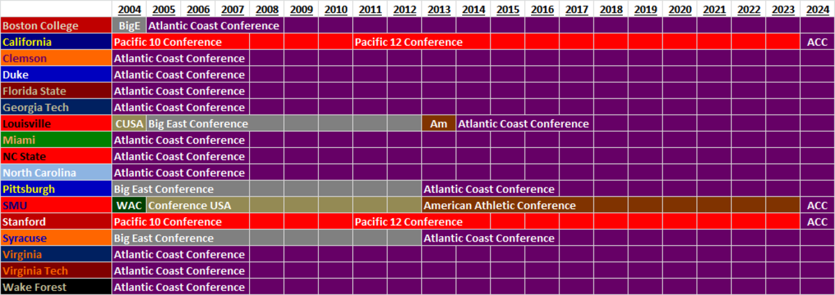 NCAA Football: FBS Conference Realignment From 2004 to 2024 - HubPages