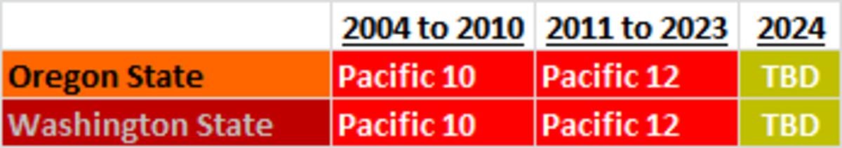 NCAA Football: FBS Conference Realignment From 2004 to 2024 - HubPages