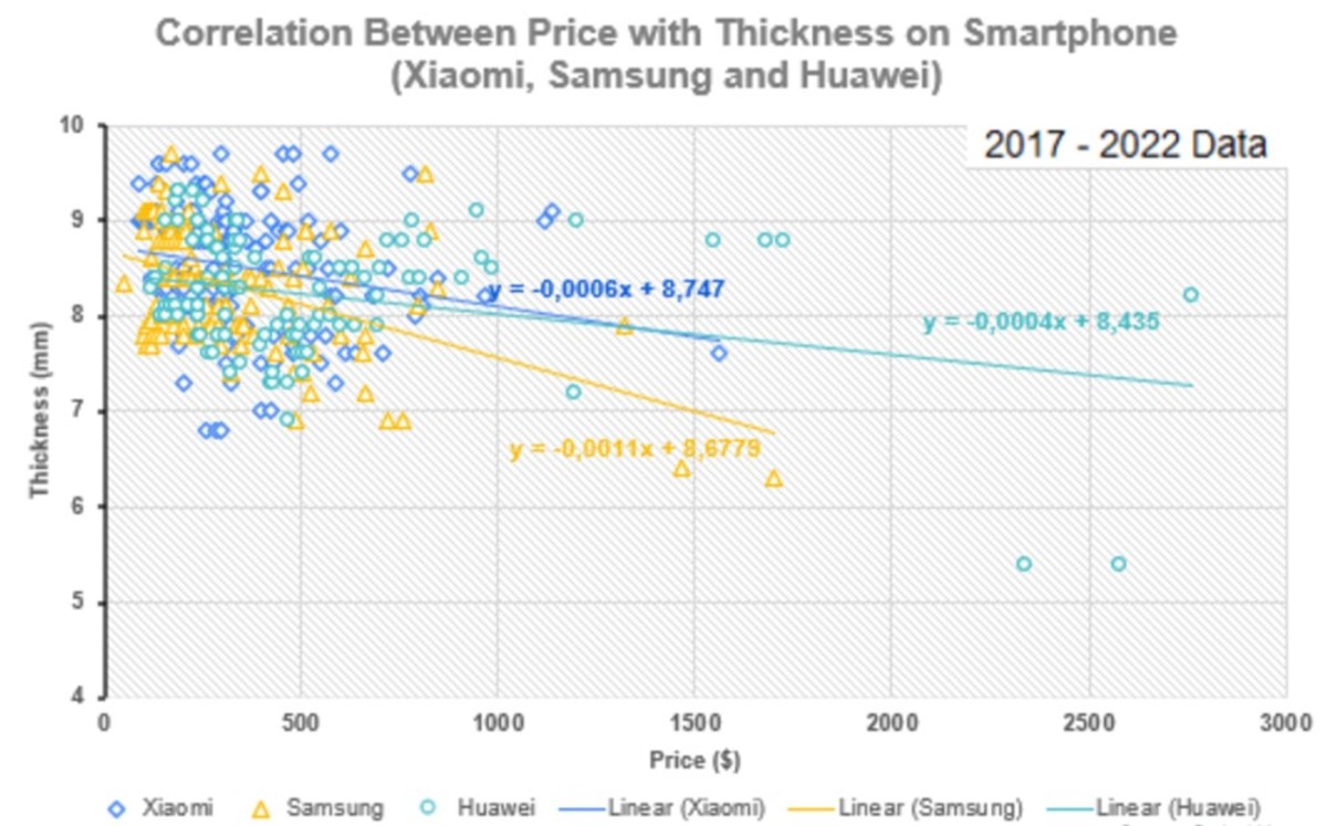 Unlocking the Secrets: Correlation Price with Thickness on Smartphone ...