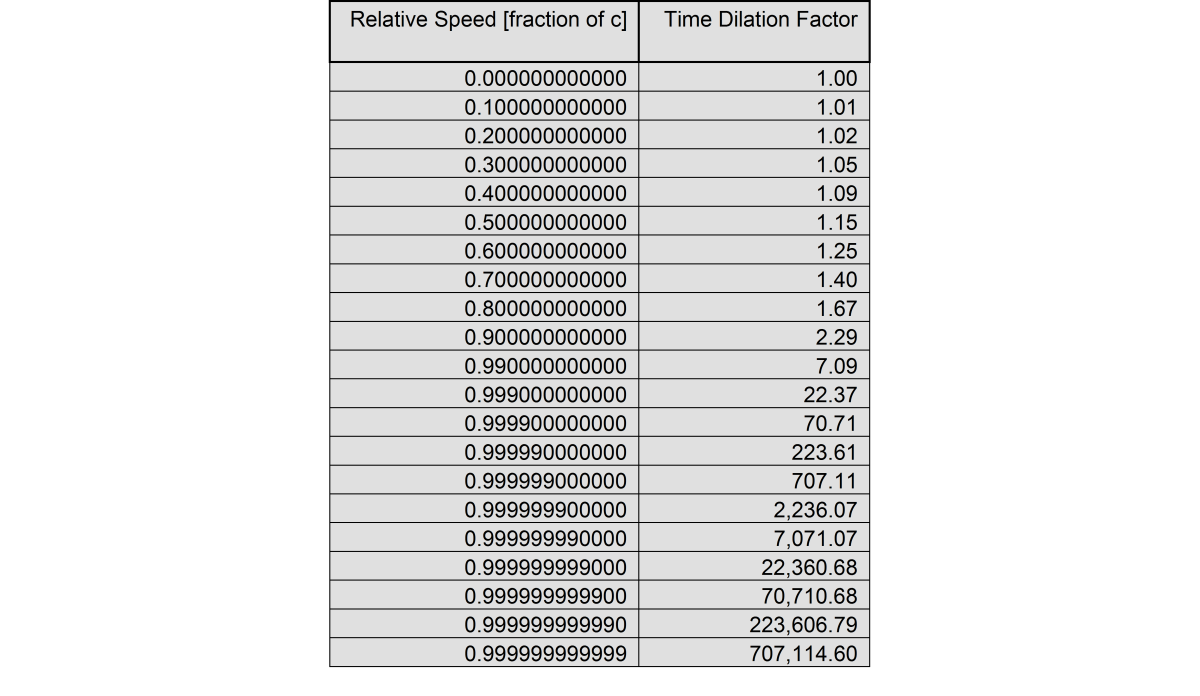 Does Motion Affect The Speed At Which Time Passes? (Part 3) - HubPages
