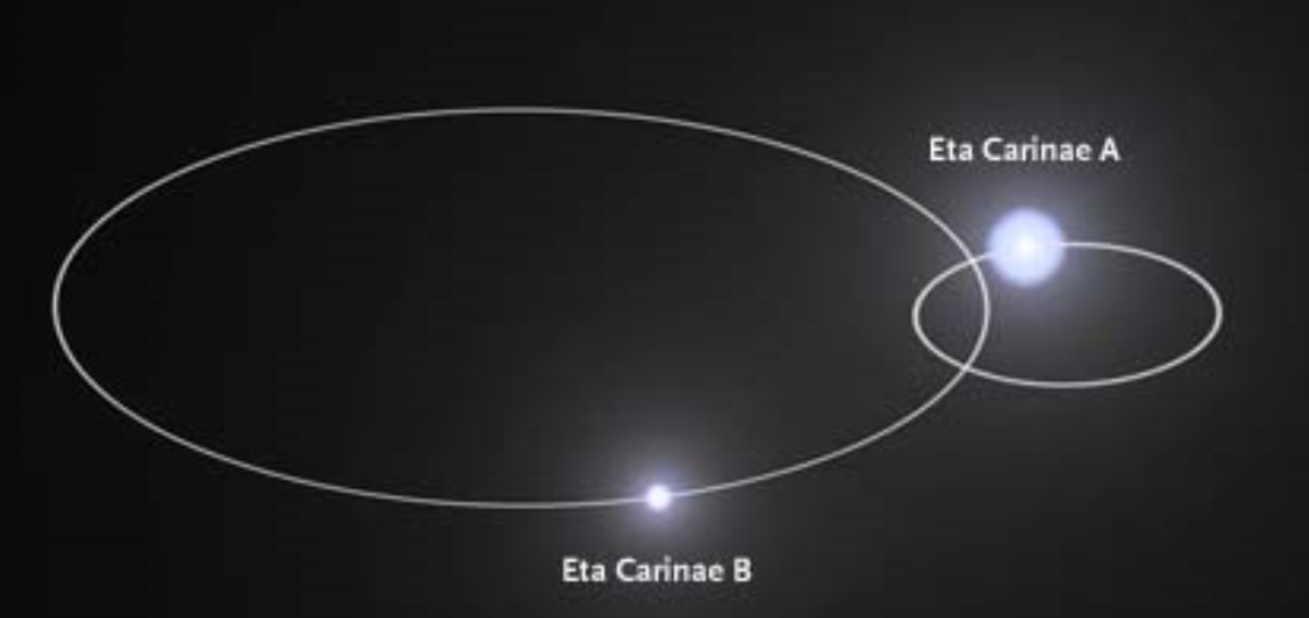 The Mystery of Eta Carinae and the Homunculus Nebula - Owlcation