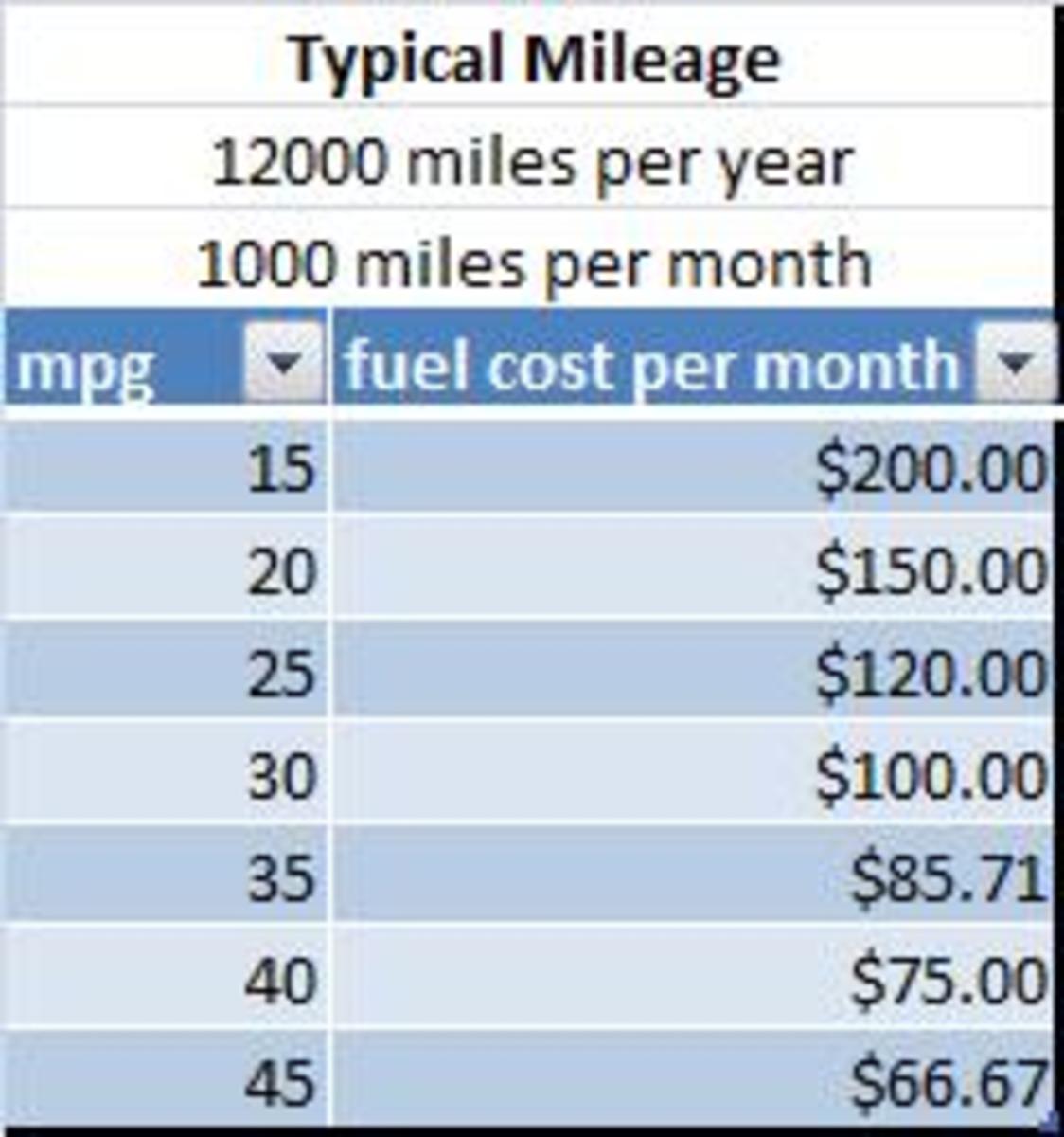 How Much Would I Save on Gas with a More Fuel Efficient Car? - HubPages