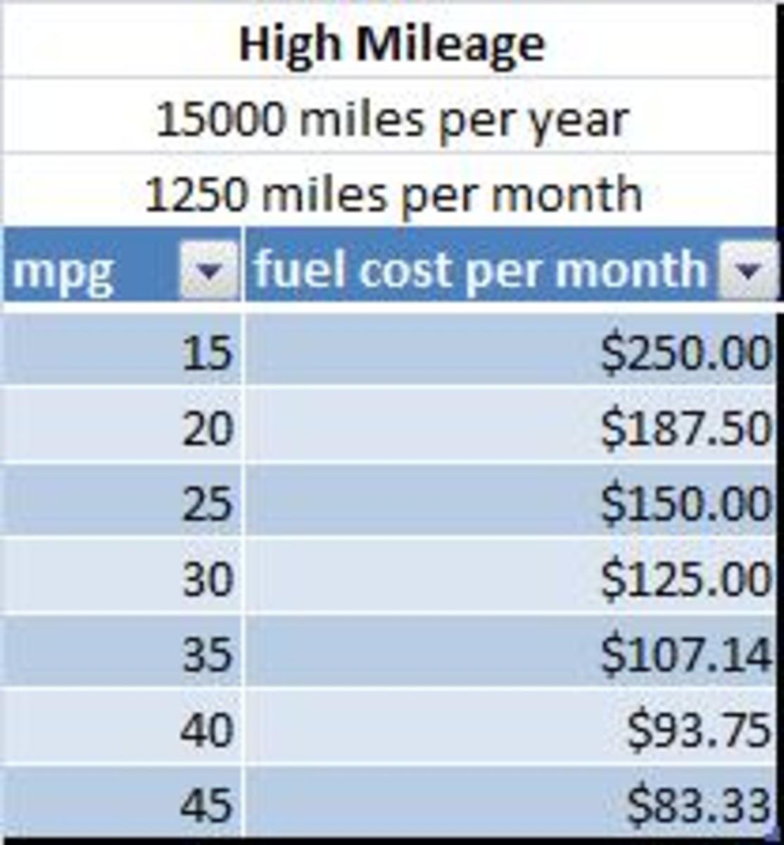 How Much Would I Save on Gas with a More Fuel Efficient Car? - HubPages