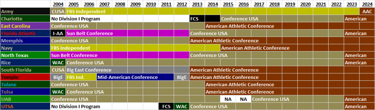NCAA Football: FBS Conference Realignment From 2004 to 2024 - HubPages
