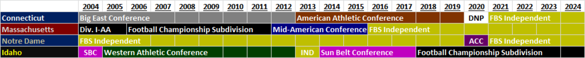 NCAA Football: FBS Conference Realignment From 2004 to 2024 - HubPages