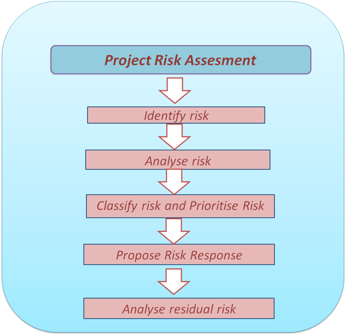 What Is Project and Strategic Risk? - HubPages