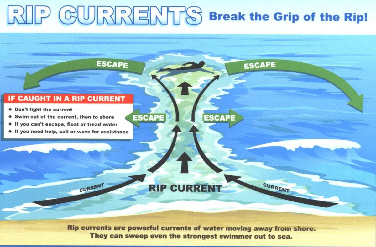 Rip Current Escape– Safe Ocean Swimming - HubPages