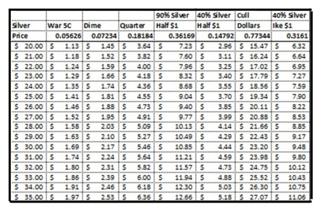 A Comprehensive Guide to Investing in U.S. Silver Coins - HubPages