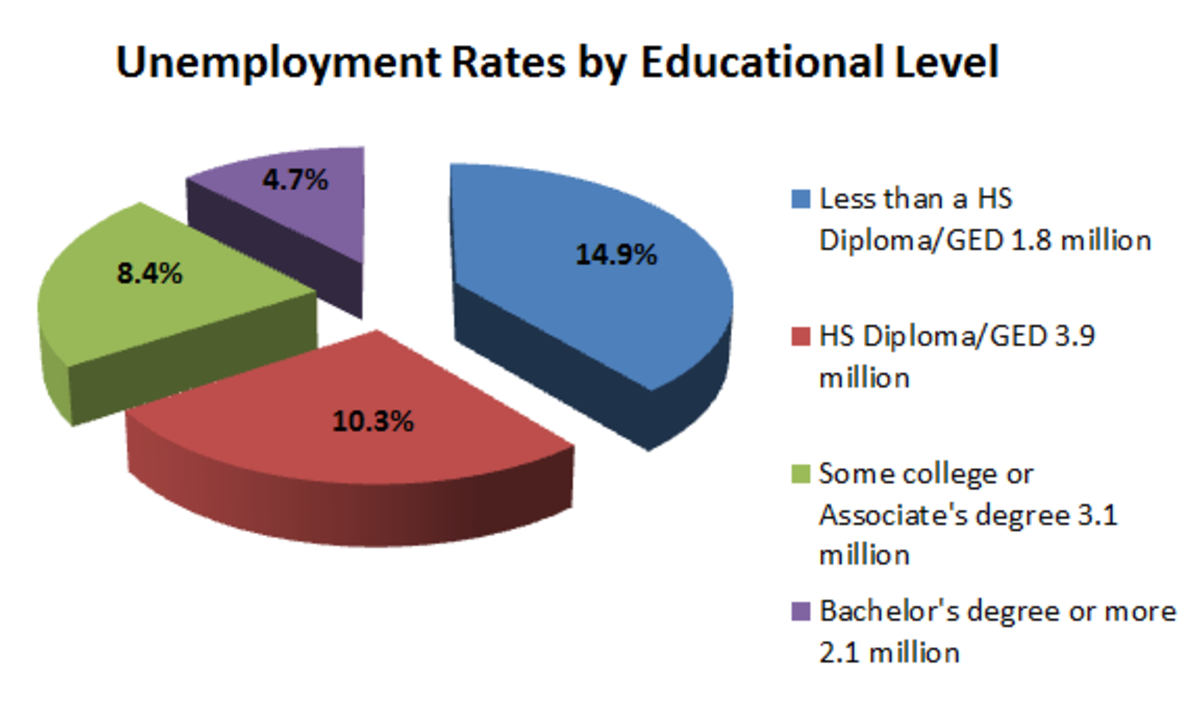 Overqualified & Unemployed: A Graduate Nurse's Dilemma - HubPages