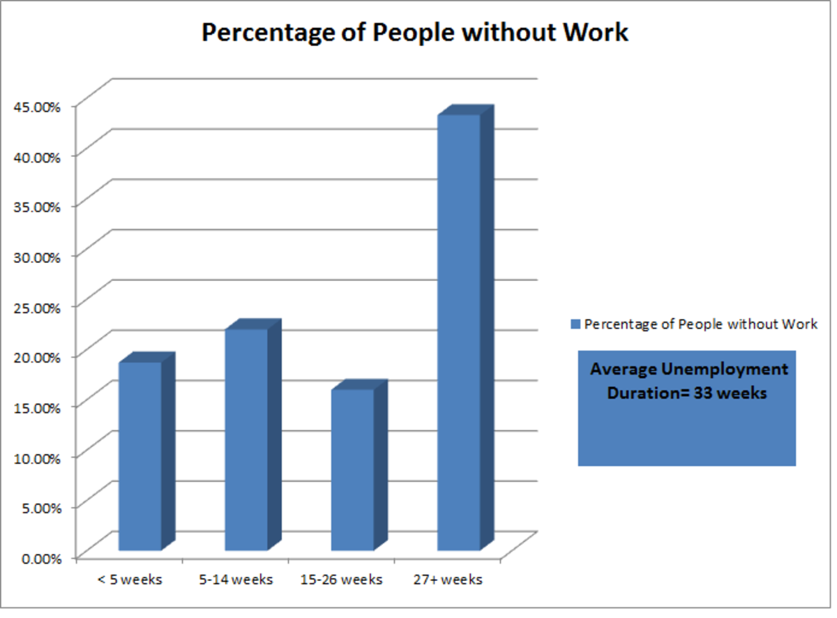 Overqualified & Unemployed: A Graduate Nurse's Dilemma - HubPages