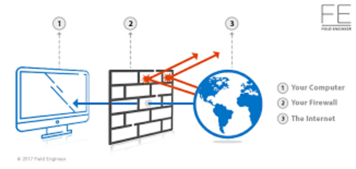 Internet Security: Issues and Solutions on The Internet - HubPages