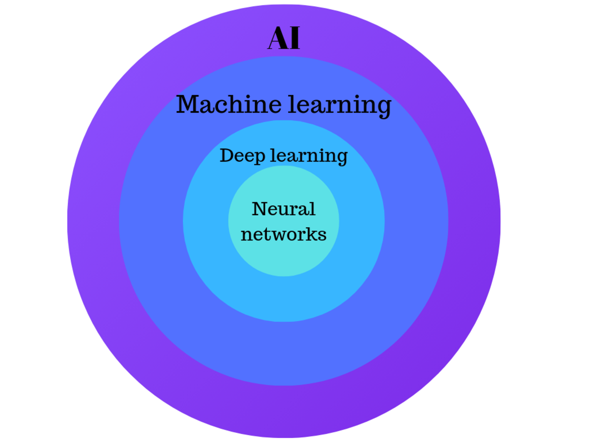 Everything You Need To Know About Artificial Intelligence. - HubPages