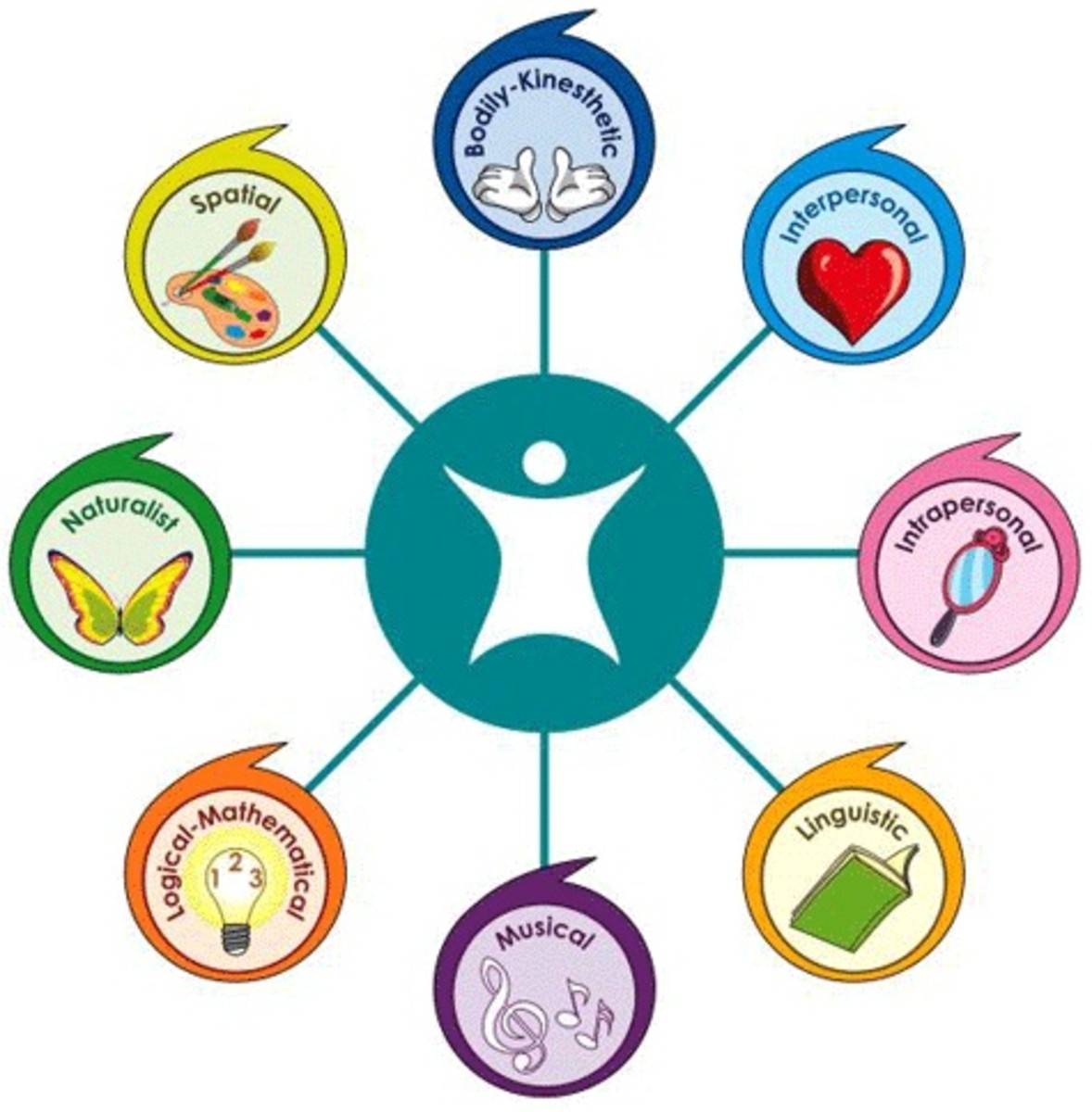 Multiple Intelligences Poster