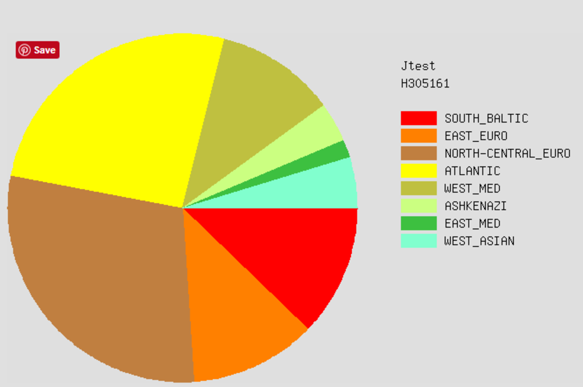 My Dna Results but How Will They Match up to My Study of Genetic Memory ...