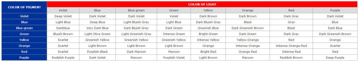 Theatre Lighting Design: A 7-part Hub Series -- Part 3: Color Theory ...