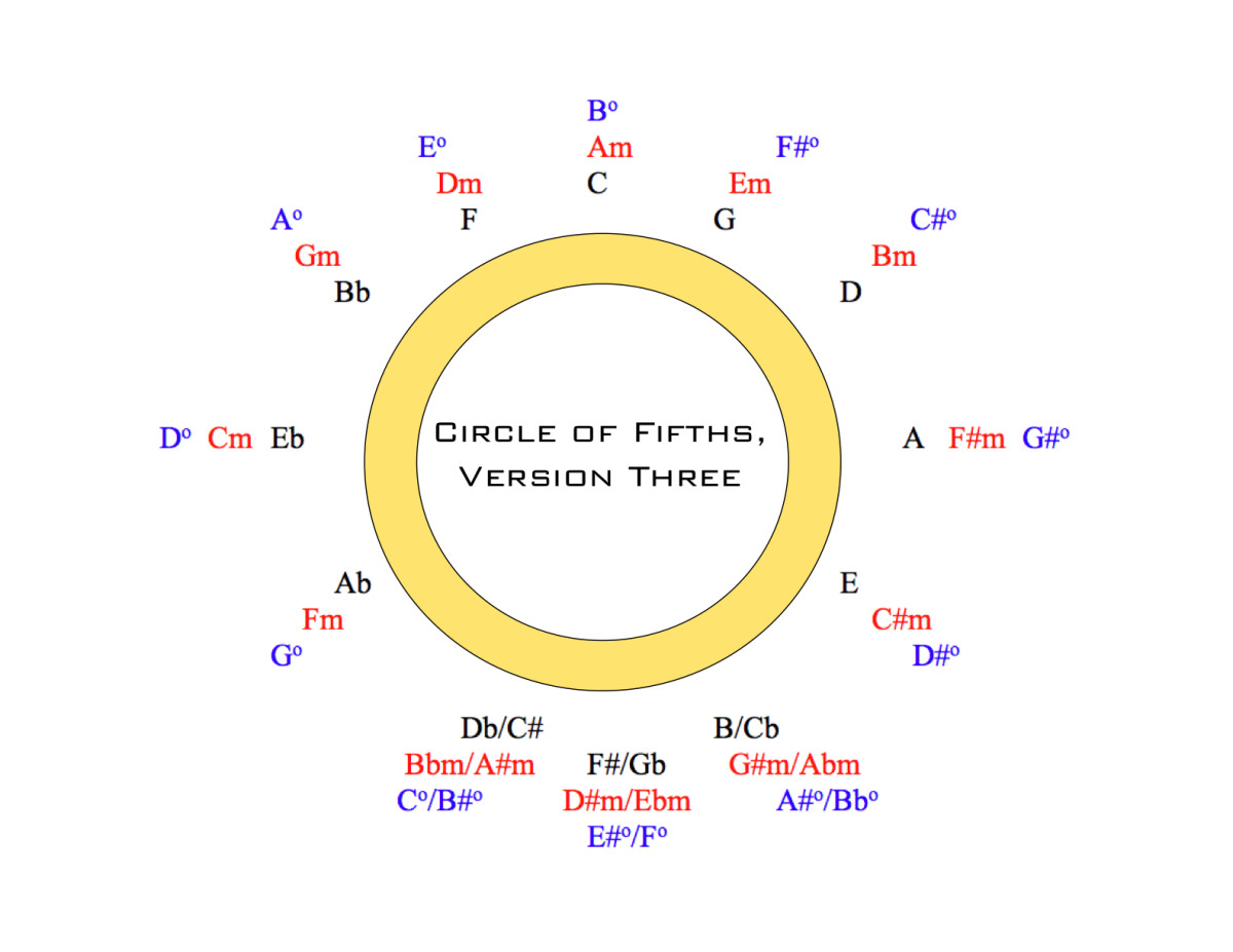 Understand Chords: Chords In Keys (Part Two of a Series) - HubPages
