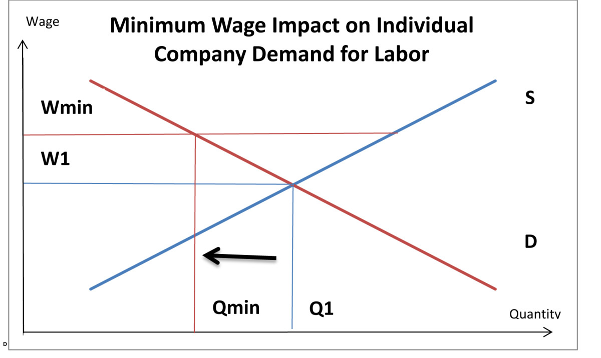 Don't Raise the Minimum Wage, Eliminate it Altogether - HubPages