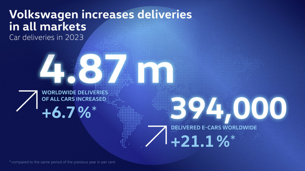 Volkswagen Reports Huge Growth In Vehicle Deliveries With Soaring 2023 Electric Vehicle Sales ...