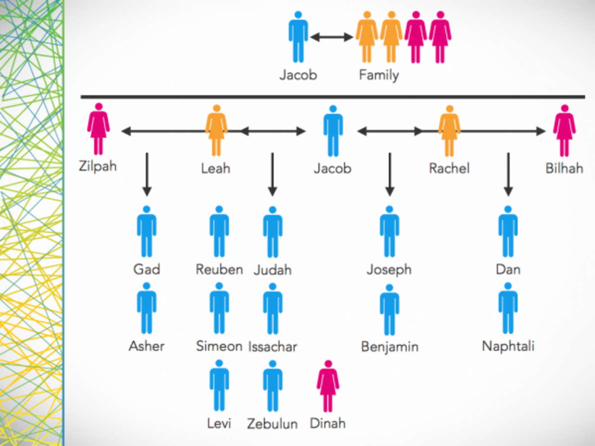 Book of Genesis for Beginners: Chapters 27-31 - HubPages