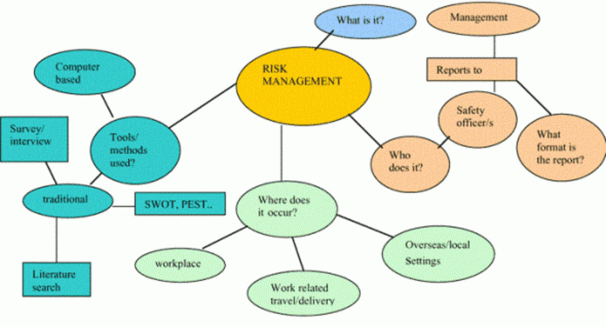 Mind Mapping Examples - HubPages