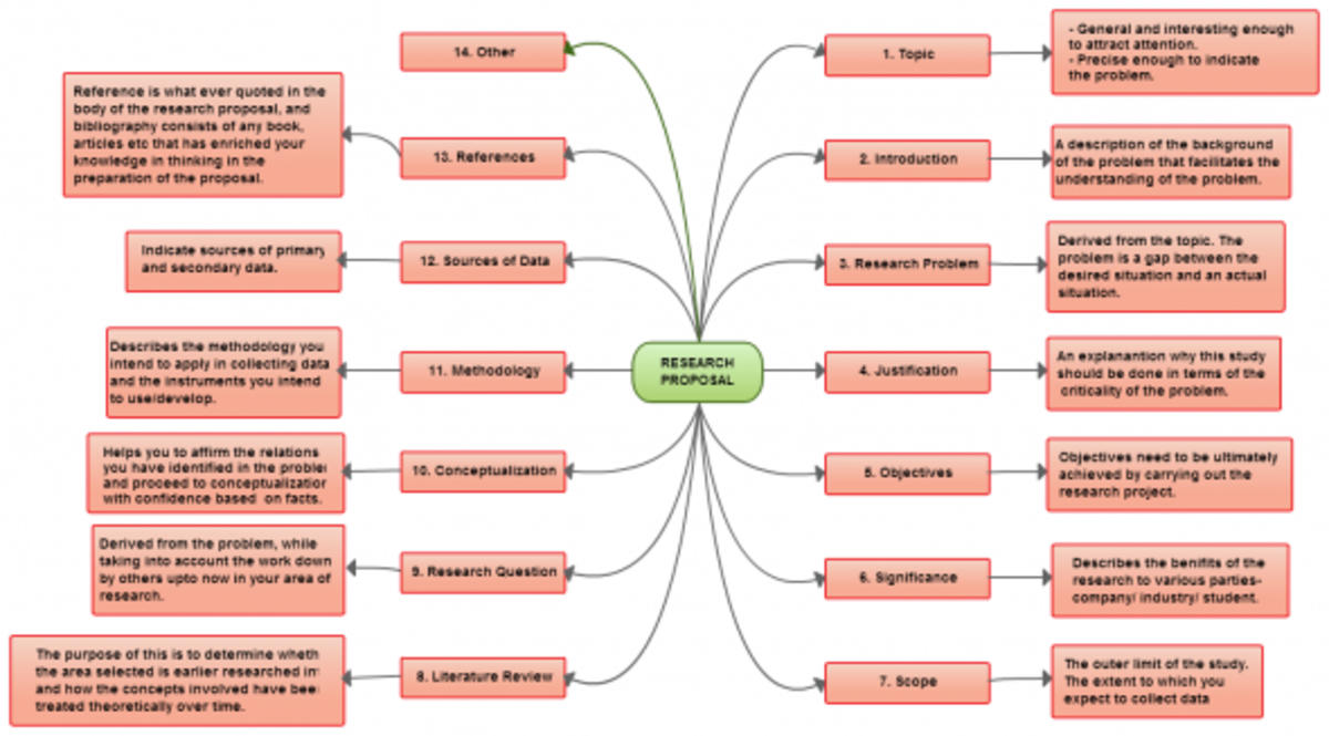 Mind Mapping Examples - HubPages