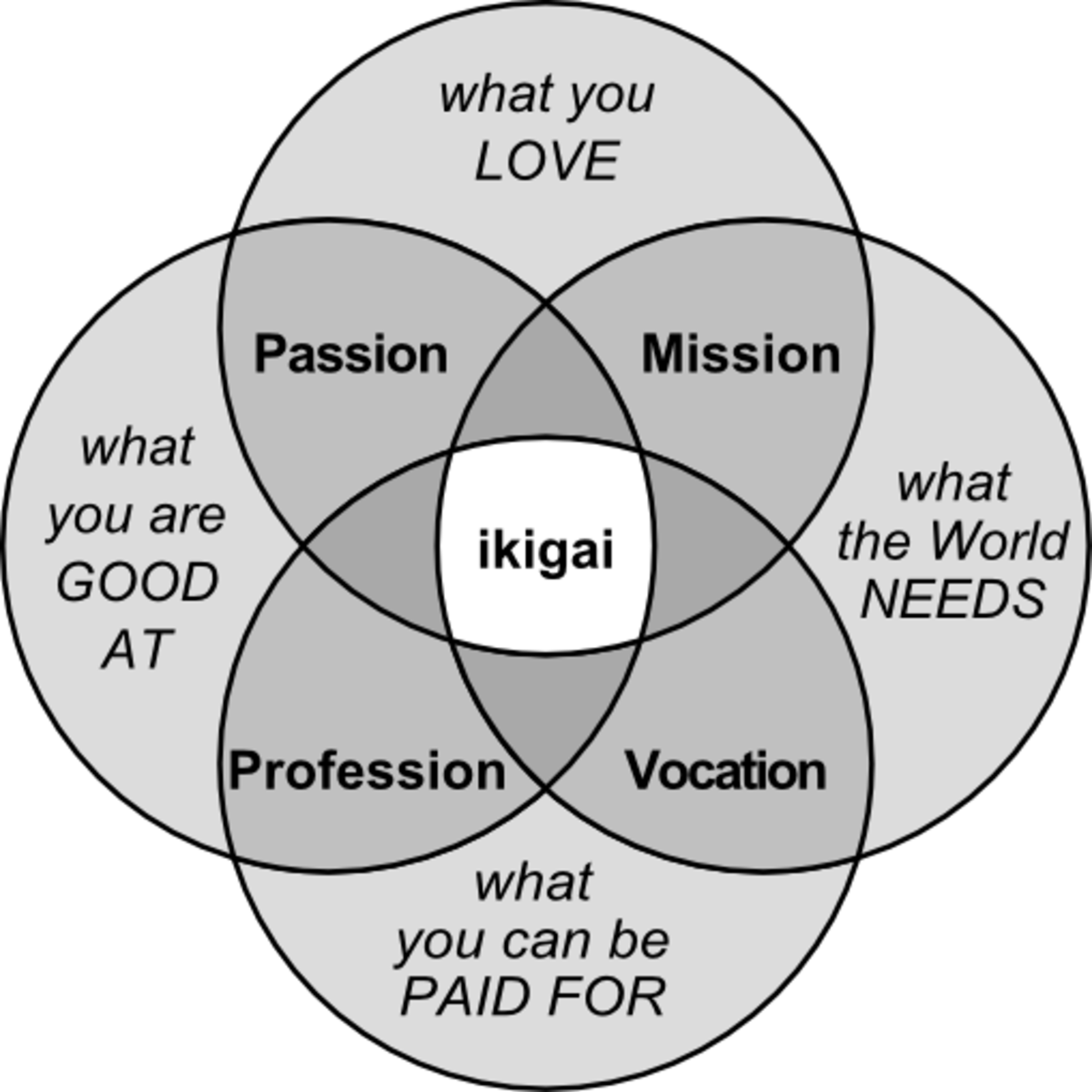 Ikigai - the Secret Formula for True Success and True Happiness - HubPages
